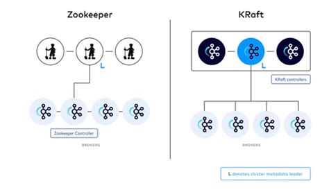 Can I Running Kafka In Kubernetes With Kraft Mode By Jose Manuel