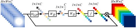 Image Super Resolution Using Very Deep Residual Channel Attention