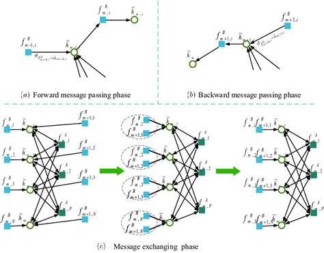 Athe Sub Factor Graph For The Forward Message Passing Into The Mth