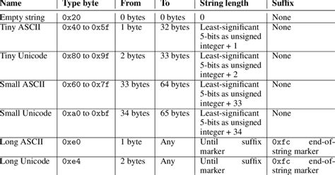 The String Encodings That Smile Supports As Specified In 116 The Download Scientific Diagram