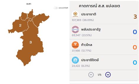 ผลการเลือกตั้ง 2566 มหาสารคาม เพื่อไทย รวบ 5 ที่นั่ง แบ่ง ภูมิใจไทย 1