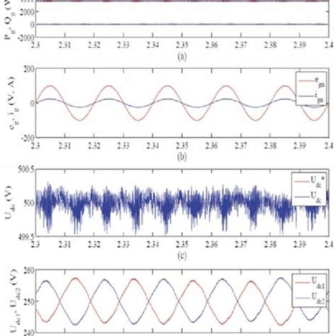 Simulation Results Steady State Performance Of Proposed Fs Mpc For The Download Scientific