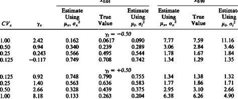 Comparison Of Log Pearson Type 3 Distributions Quantiles And Estimates Download Table