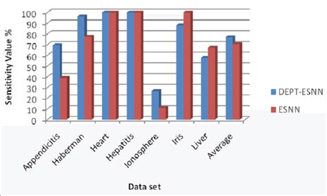 A The Sensitivity Values For All Datasets B The Specificity Values Download Scientific