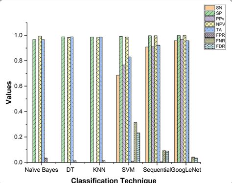 Comparison With Classical Machine Learning Techniques Download