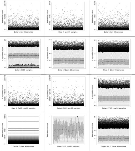 Some Of The Interesting Rna Seq Data Distributions As Boxplots In Download Scientific Diagram