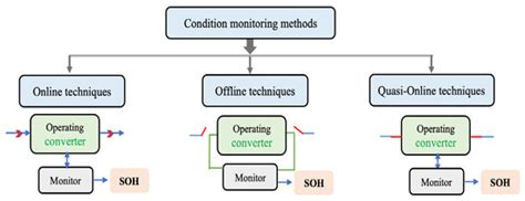 Advanced Fault Detection Technique For Dc Link Aluminum Electrolytic Capacitors Based On A