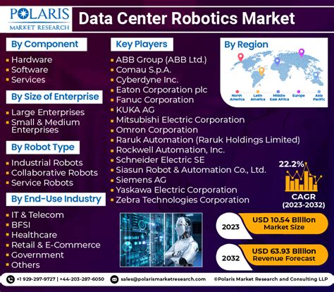 Worldwide Data Center Robotics Market Size Projected To