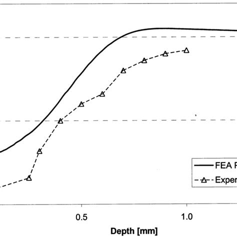 Pdf Finite Element Simulation Of Laser Shock Peening