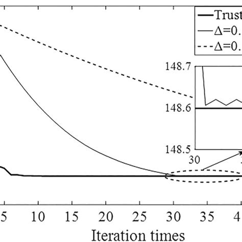 Active Power Loss Variation In Scenario 2 Download Scientific Diagram