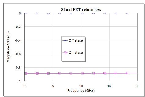 Microwaves101 Microwaves101 Switch Fet Model