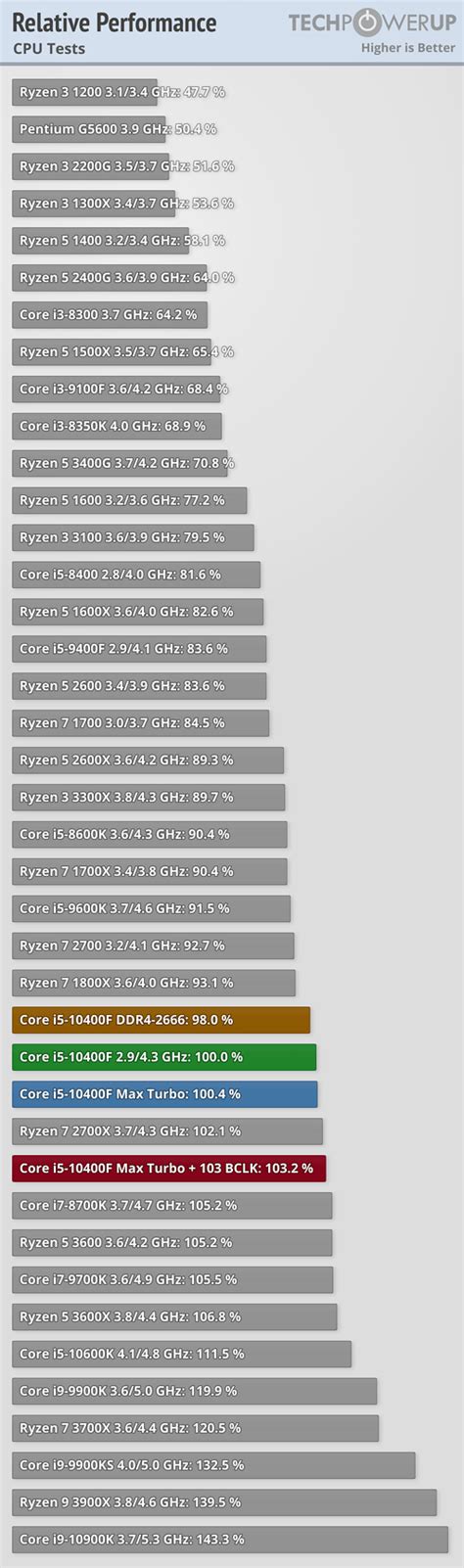 Intel Core I F Review Six Cores With HT For Under Performance Summary