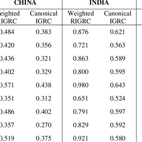 Comparing Weighted Risk Adjusted Igrc To Canonical Igrc Download Scientific Diagram