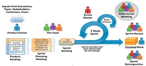 Syed Saaduddin Maghrabi On Linkedin Begin Agile Transformation Leader