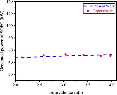 Comparison Of The Generated Power Of The Flame Assisted Sofc Stack