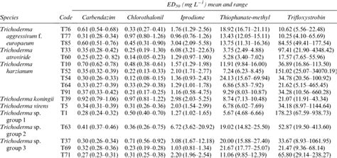 Effect Of Tested Fungicides On The Growth Of Trichoderma Spp Isolate