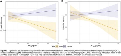 Sex Differential Effects On The Joint Contribution Of Air Pollution And Biological Aging On