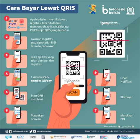Qris Satu Qr Code Untuk Seluruh Pembayaran