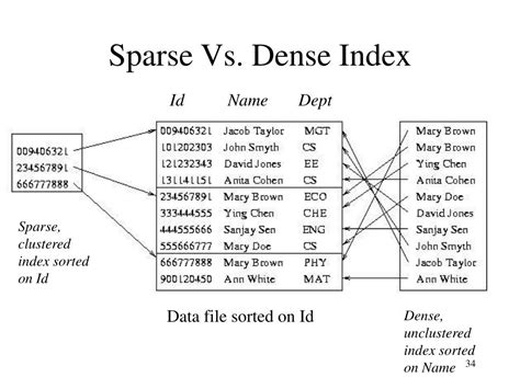 Ppt Physical Data Organization And Indexing Powerpoint Presentation