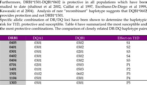 Hla And T1d With Increased Risk Download Table