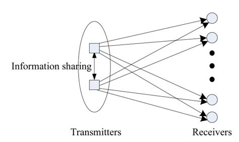 Two Transmitters Cooperative Power Allocation System Model Download Scientific Diagram