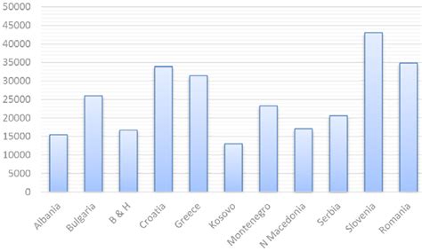 Gni Per Capita Ppp Across Selected Countries In Us Source World