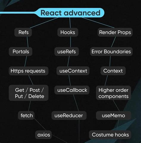 The Ultimate React Roadmap Everything You Need To Know To Become A React Master👇👇 Thread From