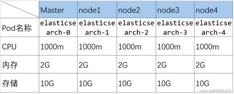 在k8s中部署elasticsearch高可用集群详细教程elasticsearch高可用部署 Csdn博客