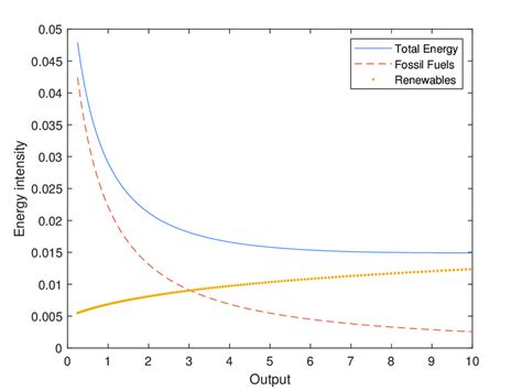 Energy Intensity As A Function Of Output Download Scientific Diagram