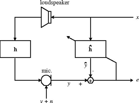 Figure 1 From Accuracy Improved Double Talk Detector Based On State Transition Diagram