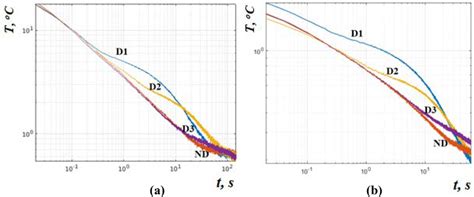Experimental Logarithmic Temperature Evolutions On The Surface Of