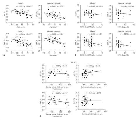 Correlation Of Vessel Density Vd Of The Superficial Capillary Plexus Download Scientific