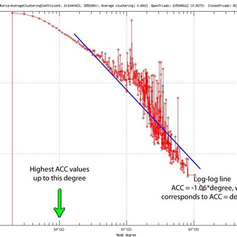 Co Authorship Average Clustering Coefficient Acc Against Node Degree