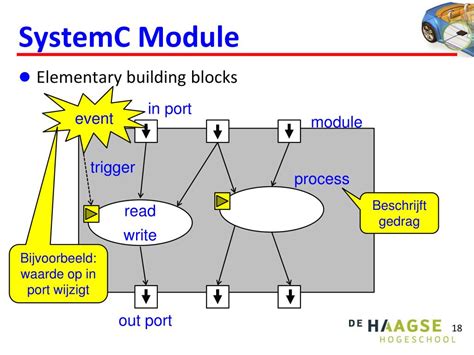 Ppt Hardwaresoftware Codesign With Systemc Powerpoint Presentation Free Download Id4846683
