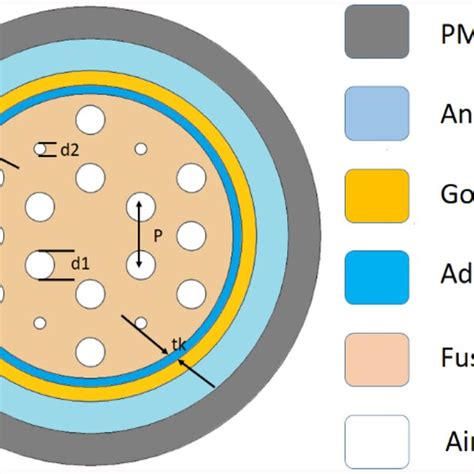 Cross Sectional Image Of The Proposed Microstructure Fiber Plasmonic