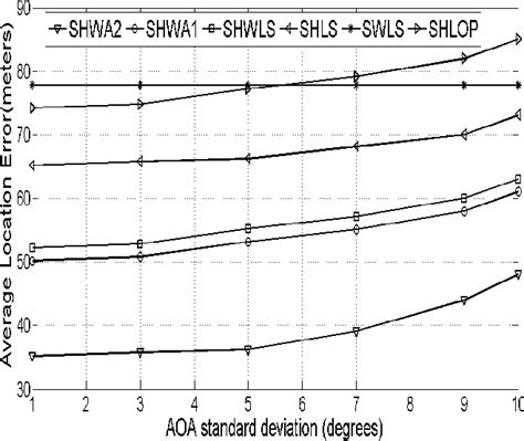 Figure 3 From Selective Hybrid Rss Aoa Weighting Algorithm For Nlos Intra Cell Localization