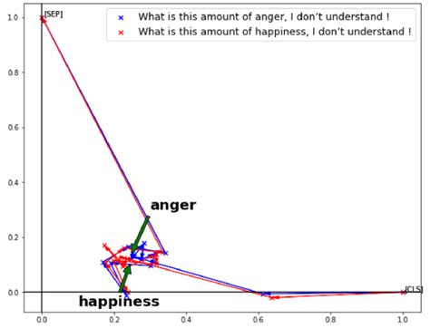 Visualisation Of Contextual Embeddings Of Sentences In Example 4 Download Scientific Diagram
