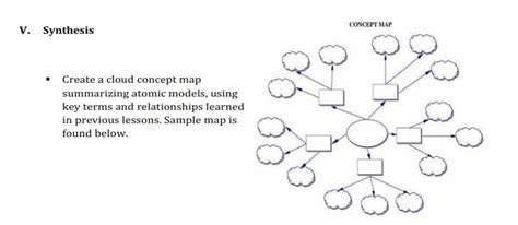 V Synthesis CONCEPT MAP Create A Cloud StudyX