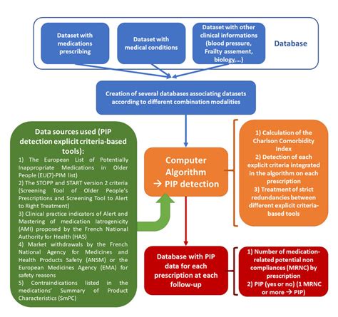 Solution Procedure Flow Chart Of The Computer Algorithm Solution