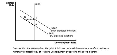 Solved Inflation Rate Lrpc B с C A A Srpc High Expected
