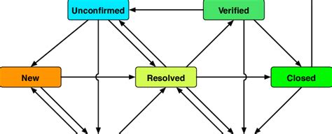 The Bug Status Transition Graph Download Scientific Diagram