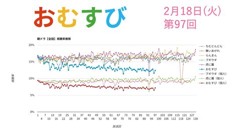 連続テレビ小説「虎に翼」視聴率【一覧表andグラフ推移】朝ドラ速報更新 ドラマの噂話