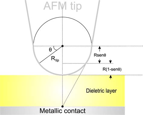Geometry Of The Tipsample Interaction For Capacitance Measurements Download Scientific