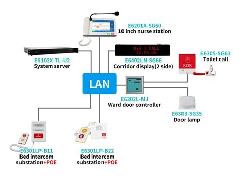 Ip Nurse Call System Meeyi Tcpip Communication