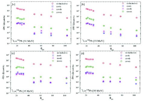 Inclusive And Exclusive Differential Cross Sections Extracted From The Download Scientific