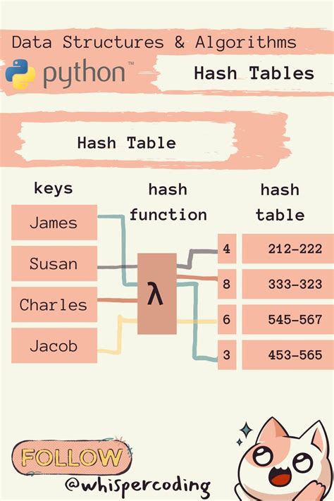 Coding For Beginners Python Data Structures Hash Table In 2024