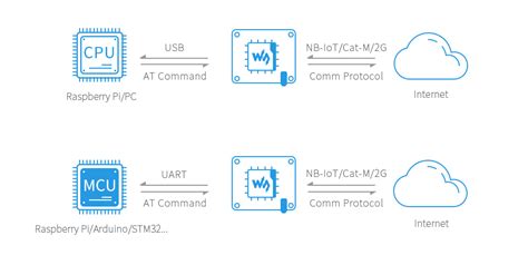 SIM G NB IoT Cat M GPRS GNSS HAT For Raspberry Pi Global IOT Store