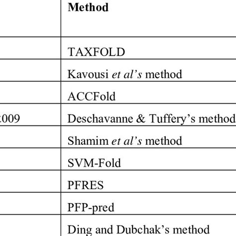 Fold Coverage Number Of Protein Folds Covered Of Different Taxonomic