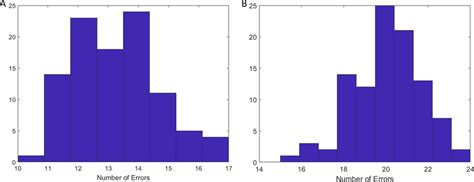 Error Distributions For Bootstrap Replicate Outputs Shown Are