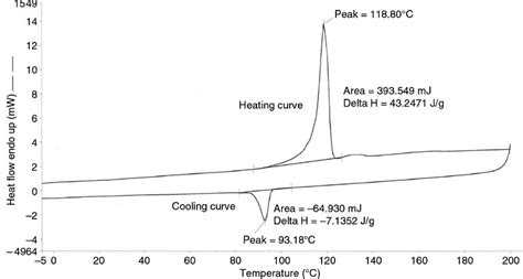 DSC Analysis Of From C To C And Cooled From C To C At Download Scientific
